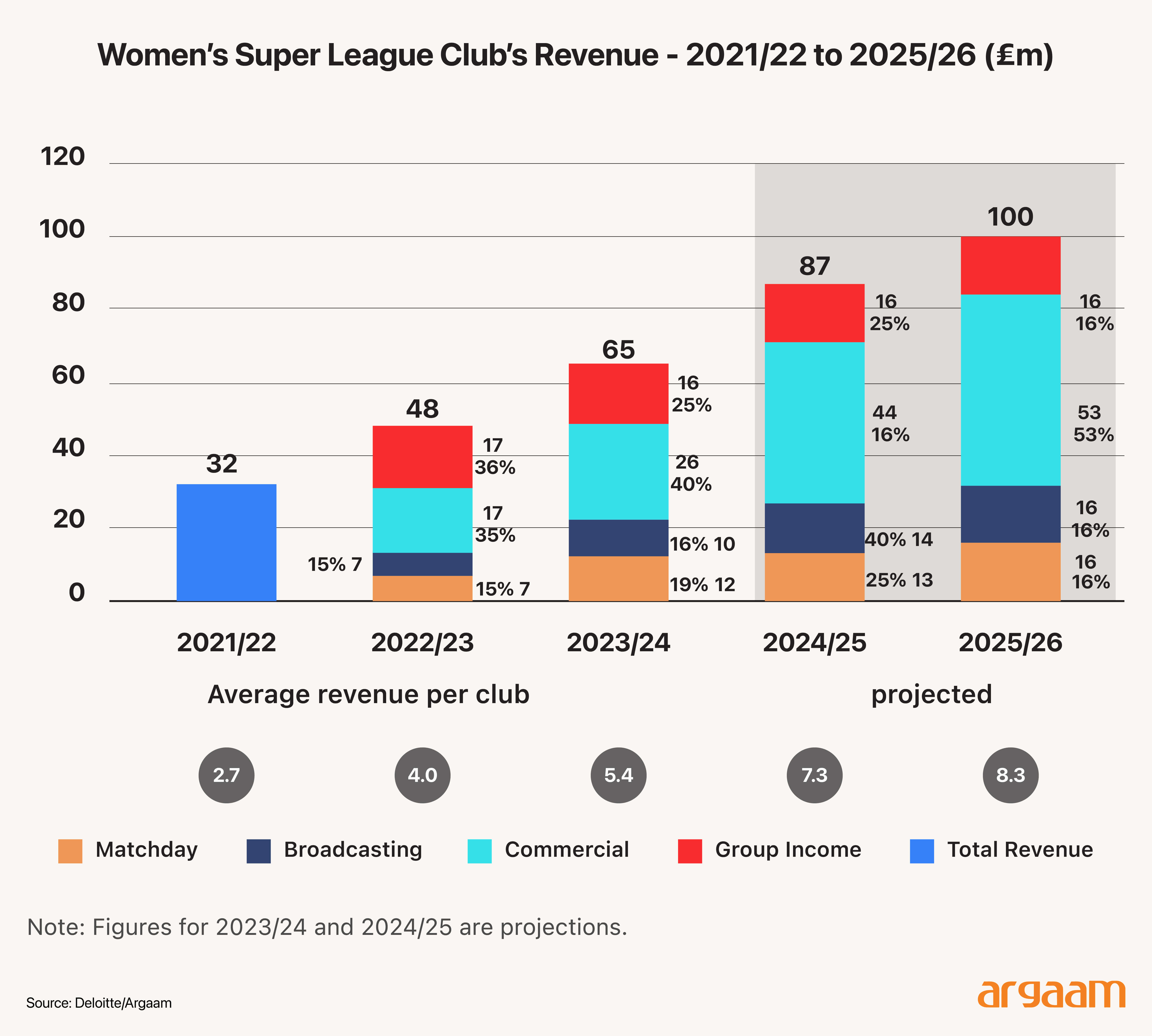 Argaam Weekend | Saudi investors could “Score Big” in Women’s Football